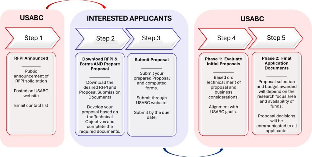 USABC – RFPI Process – USCAR